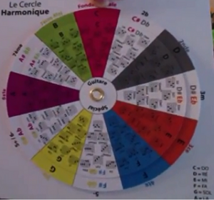 Le cercle Harmonique : Gammes, transposition et accords facile à la ...